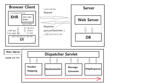 AJAX Asynchronous Javascript And XML 최고다최코딩