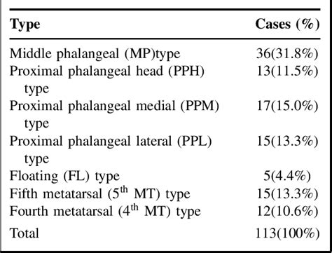 Table 1 From Classification Of Postaxial Polydactyly Of The Foot Semantic Scholar