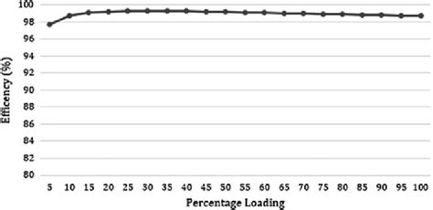 Transformer Efficiency Curve Download Scientific Diagram