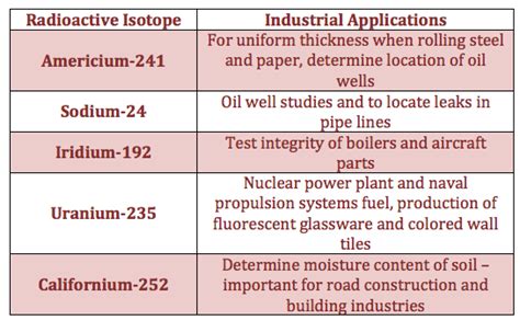 Examples Of Radioactive Isotopes And Their Uses Catalog Library
