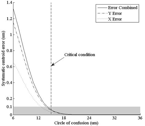 Systematic Centroid Error At 08 μm 14 μm Under Different Circles