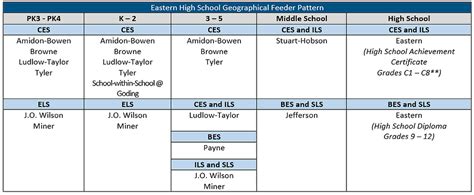 Self Contained Feeder Patterns Dc Public Schools