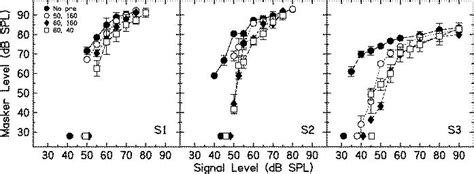 Plots Showing The Masker Level Necessary To Mask A Signal Plotted As A Download Scientific