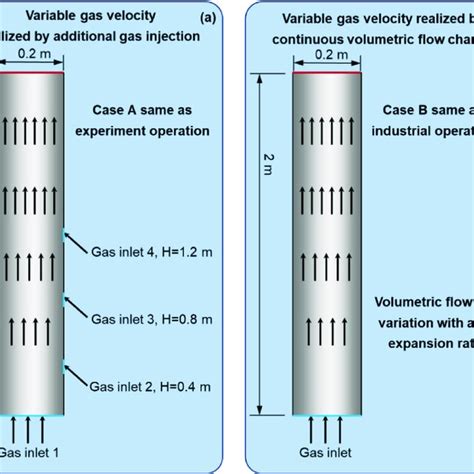 Comparison Of Two Variable Gas Velocity Cases Download Scientific Diagram