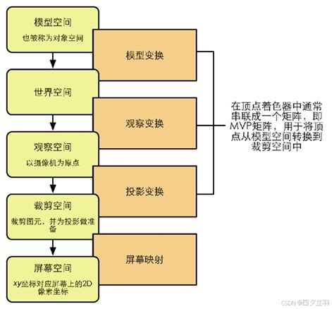 Unity3d：shader知识点，矩阵，函数，坐标转换，tags，半透明，阴影，深度，亮度，优化unity Shader Tags Csdn博客