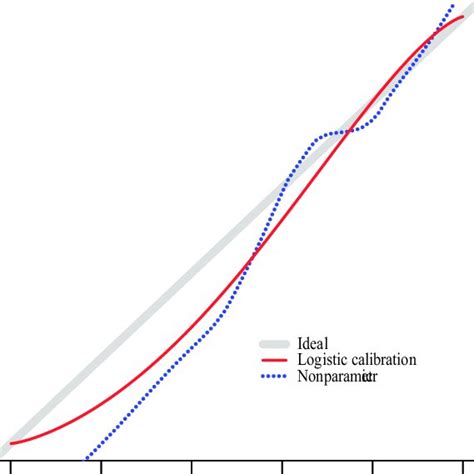 The Curves Of The Performance Metrics Of The Lasso Models At Different Download Scientific