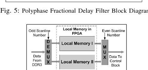 Figure 1 From An Optimized Ultrasound Digital Beamformer With Dynamic Focusing Implemented On