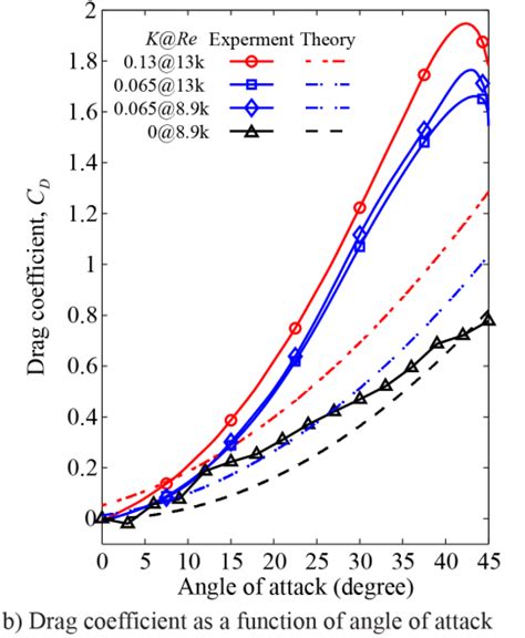 Force Coefficients As A Function Of Angle Of Attack Download Scientific Diagram