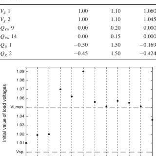Initial Values Of Load Voltages For IEEE Bus System Download Scientific Diagram