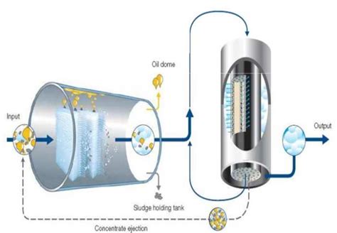 Efficient Oil Water Separation With Ceramic Membranes