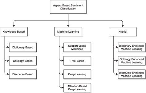 Figure 1 From A Survey On Aspect Based Sentiment Classification Semantic Scholar