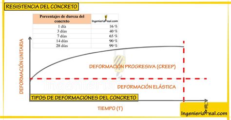 Descubre Los Tres Módulos De Elasticidad Que Definen El Hormigón