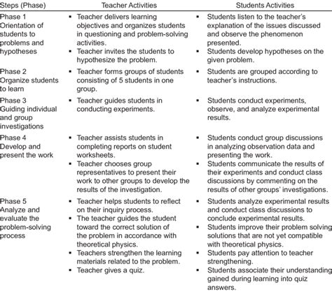 Syntax Of Problem Based Learning Model Pbl According To Arends 2012