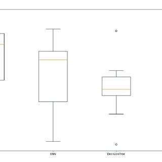 Predictive Analysis Of The Model With The Linear Regression Algorithm