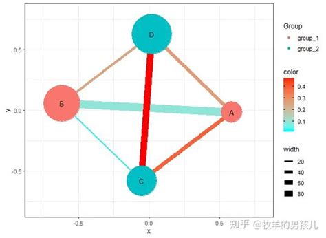 R语言做网络图的又一个小例子数据准备、分组、ggraph、图例、背景、坐标轴、 知乎
