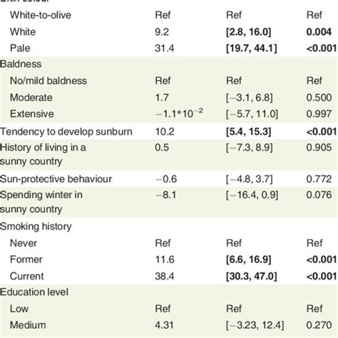 Multivariable Linear Regression Of Facial Telangiectasia Determinants Download Scientific