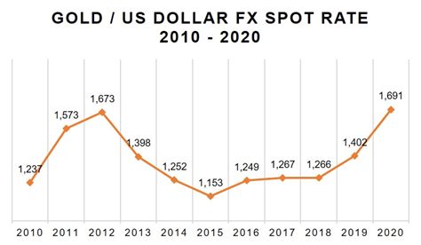 Finance Perkembangan Harga Gold Us Dollar Fx Spot Rate Periode 2017 24 Juli 2020