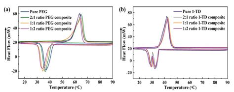 Dsc Curves Of A Pure Peg And Peg Composites And B Pure 1 Td And