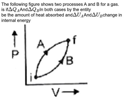 Following Figure Shows Two Processes A And B For A Gas If Qa And