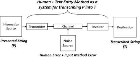 Figure 11 From Intelligent Text Input Methods And Metrics Semantic Scholar