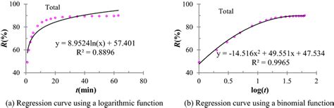 Regression Recovery Curves Rt With Respect To T Download Scientific Diagram
