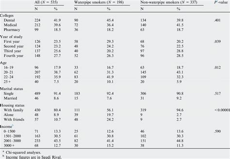 Demographic Characteristics By Waterpipe Smoking Download Table