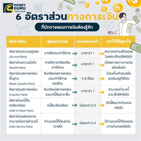 อยากวางแผนการเงิน ต้องรู้จักอัตราส่วนอะไรบ้าง เช็คราคา คอม