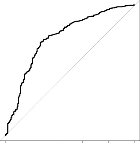 2 roc curve for the simplified binomial logistic regression model for
