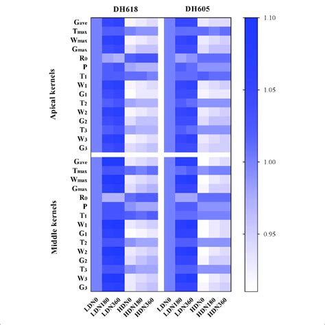The Variations Of Grain Filling Characteristic Parameters Under