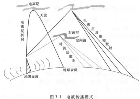 电波传播知识小结 夏至的个人博客