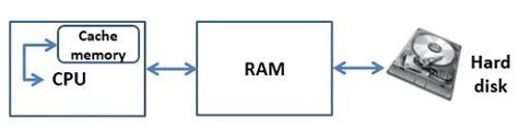 Difference Between Virtual And Cache Memory In OS With Comparison Chart Tech Differences