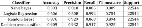 Table 3 From A Decision Tree Based Intrusion Detection System For