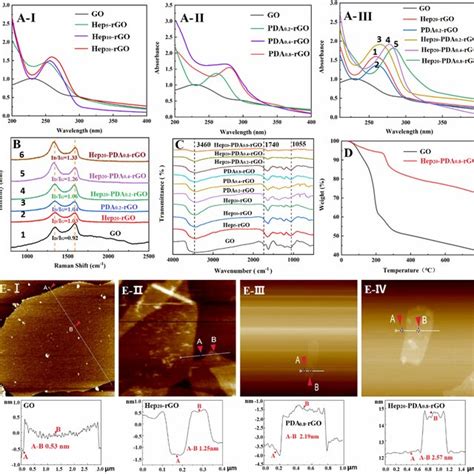 Spectral Characterization Of Go Hep Rgo Pda Rgo And Hep Pda Rgo