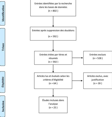 Processus De Sélection Des Articles Prisma Download Scientific Diagram
