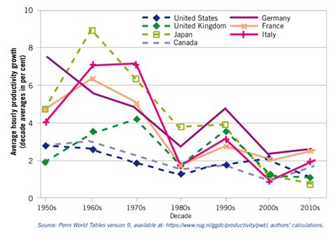 Productivity Growth In G7 Countries 1950 2015 Download Scientific Diagram