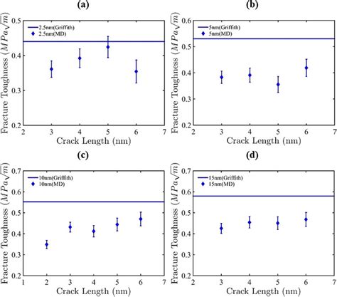 Prediction Of Fracture Toughness By Griffiths Criterion And Molecular Download Scientific