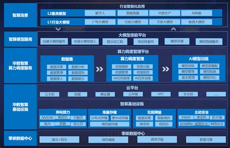 推动广电行业智能化转型，华数智算平台正式上线 Dvbcn