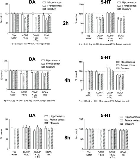 The Time Dependent Effects On Da And 5 Ht Levels In The Hippocampus