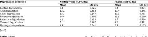 Forced Degradation Results Of Nortriptyline Hcl And Flupentixol Download Scientific Diagram