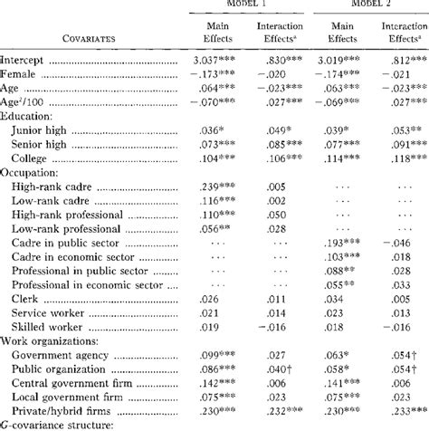 Parameter Estimates Of The Covariates In The Full Mixed Model Download Table