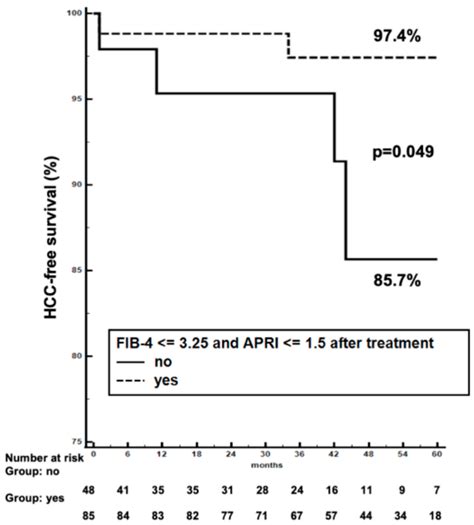 Kaplan Meier Hcc Free Survival Curves Of Group 2 Patients According To