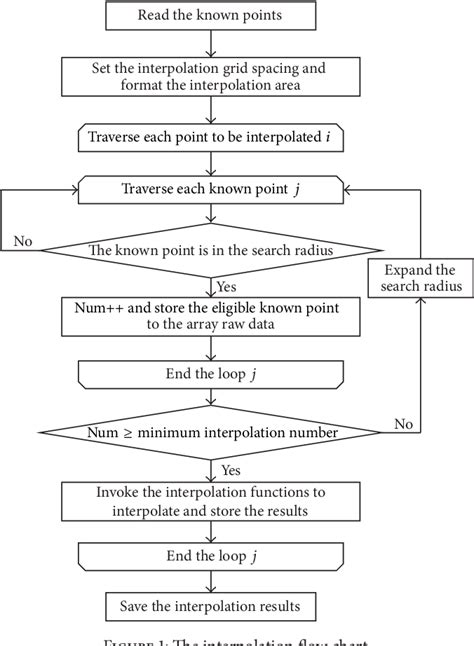 Figure 1 From The Improved Kriging Interpolation Algorithm For Local