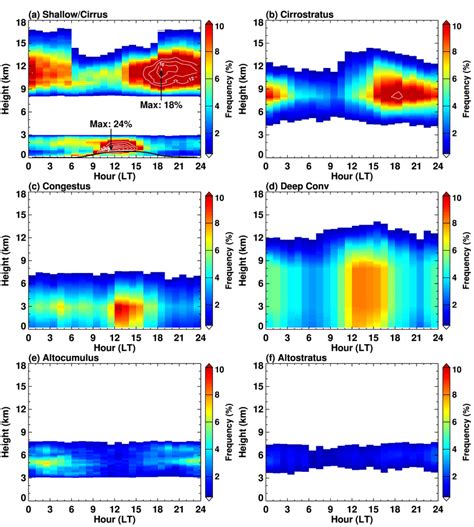 Composite Diurnal Cycle Cloud Fraction Profiles Segregated According To