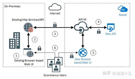超详细的APIM部署包含APIMGatewayNSGRoute TableAAD B2CSelf hosted gateway 知乎