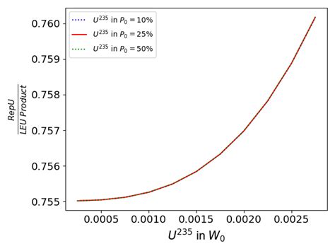 Reprocessed Uranium Consumption Per Unit Of Leu Product For Different