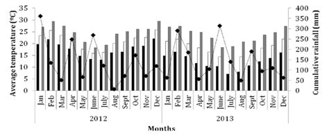 Monthly Minimum Average And Maximum Temperatures °c And Cumulative Download Scientific