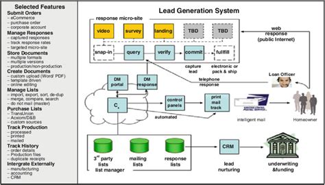 1 Lead Generation System Schematic Download Scientific Diagram