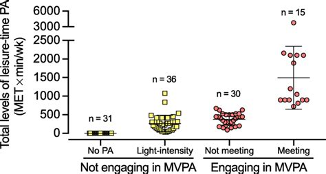Total Levels Of Leisure Time Physical Activity Pa Mvpa Download Scientific Diagram