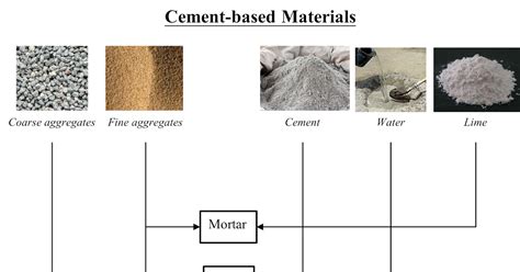 Cement Based Materials