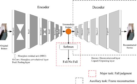 Figure 1 From Vision Based Fall Detection With Multi Task Hourglass